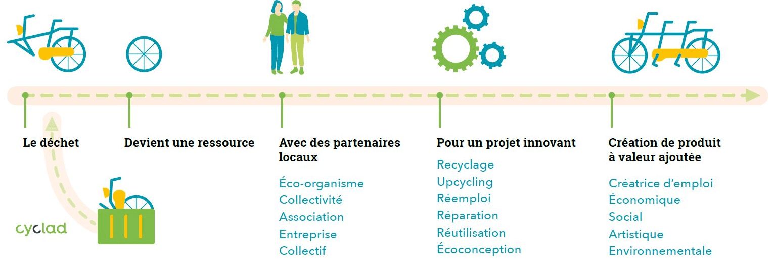 CyclaB, Laboratoire d'innovation - Cyclad