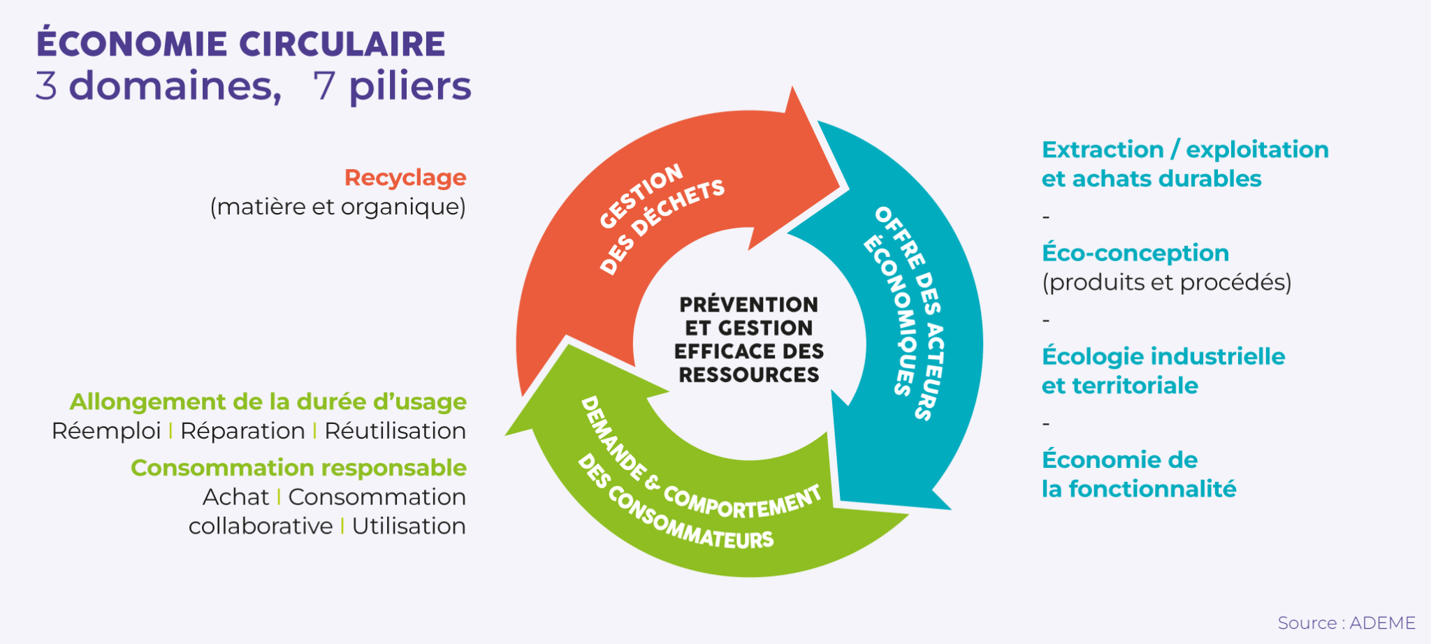 Qu'est-ce que l'économie circulaire ? - Cyclad